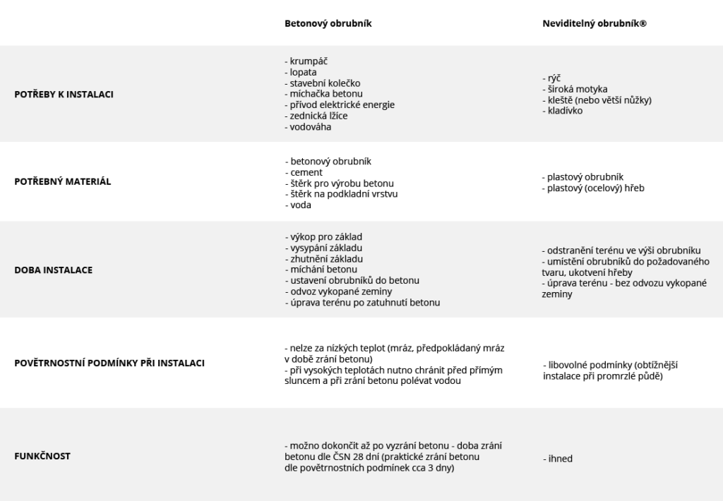 srov1 | Neviditelný obrubník®